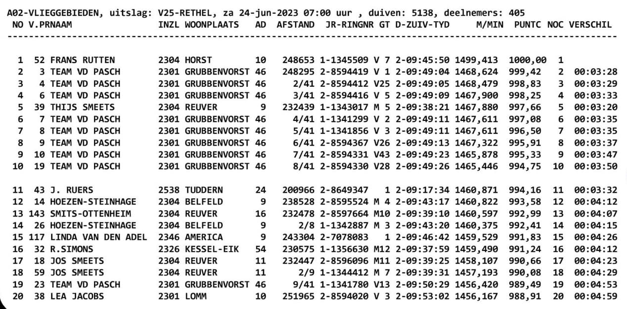 Team Van de Pasch from Grubbenvorst dominate Rethel with 8 x TOP 10 ...