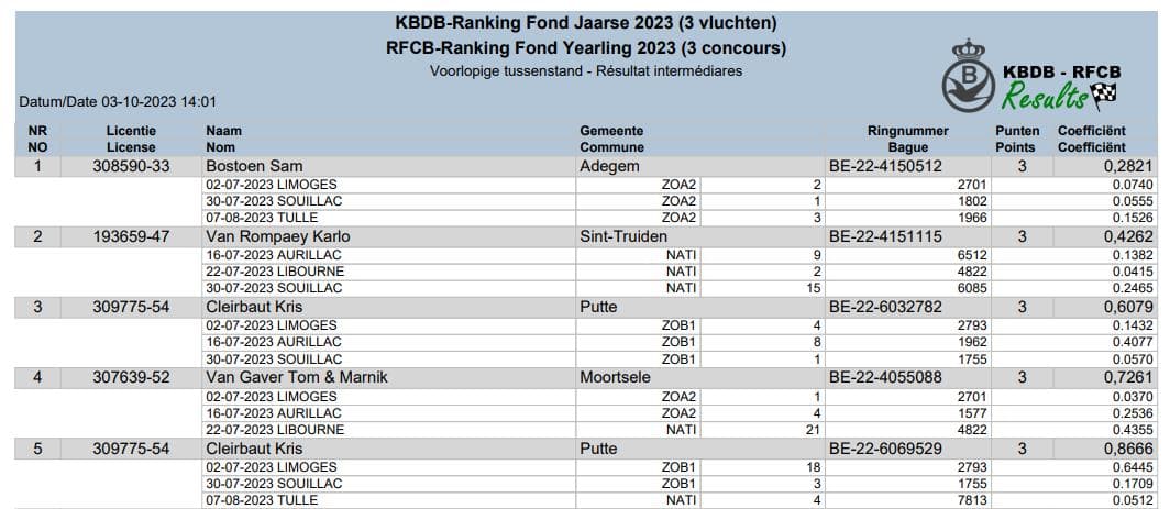 Sam Bostoen (Adegem) beleeft met 1e natonale asduif en zilver in ...