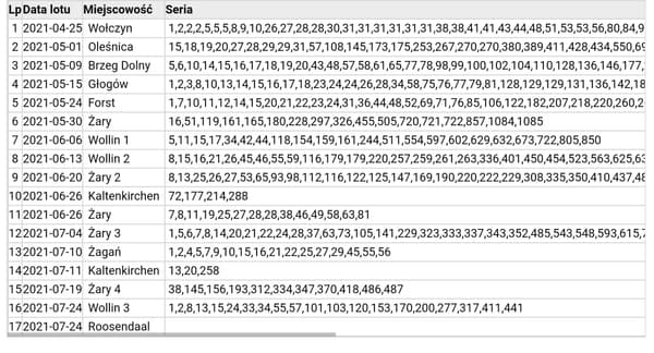 Morel Team from Poland